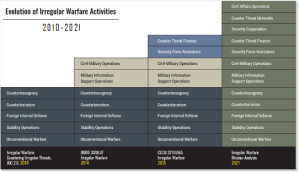 Reframing the Term “Irregular Warfare” in Times of Peace into the ...