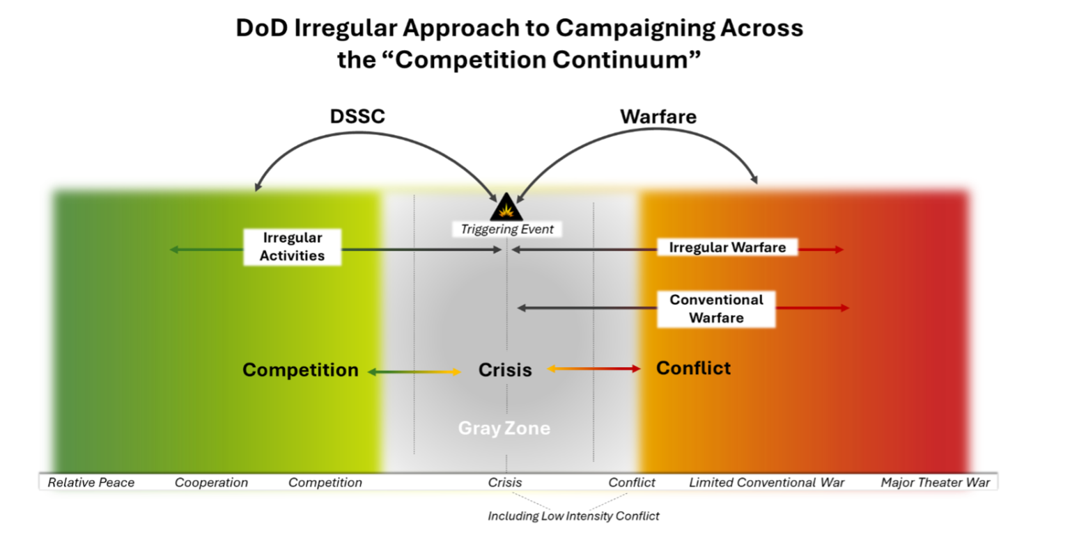 Reframing the Term “Irregular Warfare” in Times of Peace into the ...